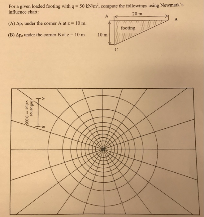 Solved For a given loaded footing with q-50 kN/m2, compute | Chegg.com