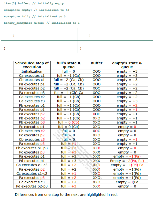 Solved 4. The following pseudocode (next page) is a correct | Chegg.com