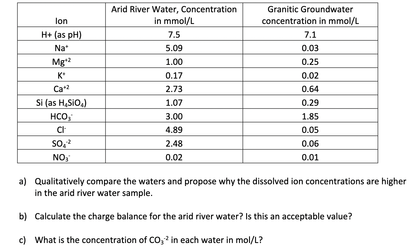 Solved a) Qualitatively compare the waters and propose why | Chegg.com