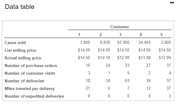 Solved Requirement 1. Compute the customer-level operating | Chegg.com