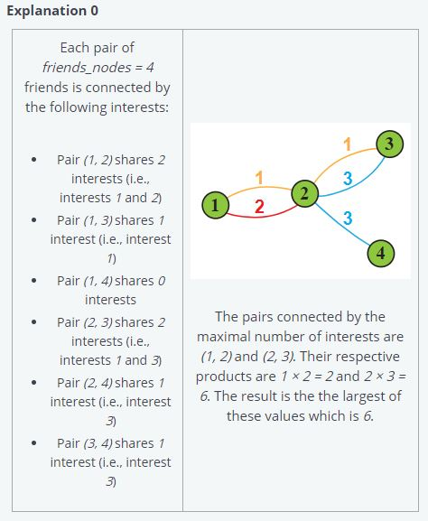 Solved Given a graph of friends who have different | Chegg.com