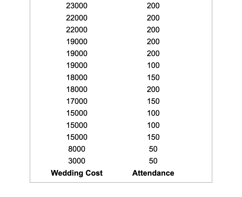 Solved Click the icon to view the wedding data. a. What is | Chegg.com