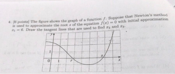 Solved 4 16 pointal The figure shows the graph of a function | Chegg.com