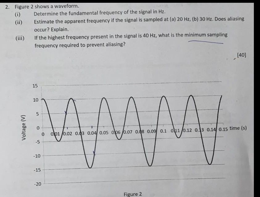Figure 2 ﻿shows a waveform.(i) ﻿Determine the | Chegg.com