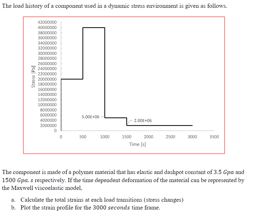 Solved The load history of a component used in a dynamic | Chegg.com