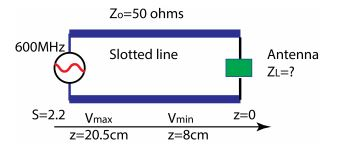 Solved A slotted line of 50Ω and length 40cm is given in the | Chegg.com