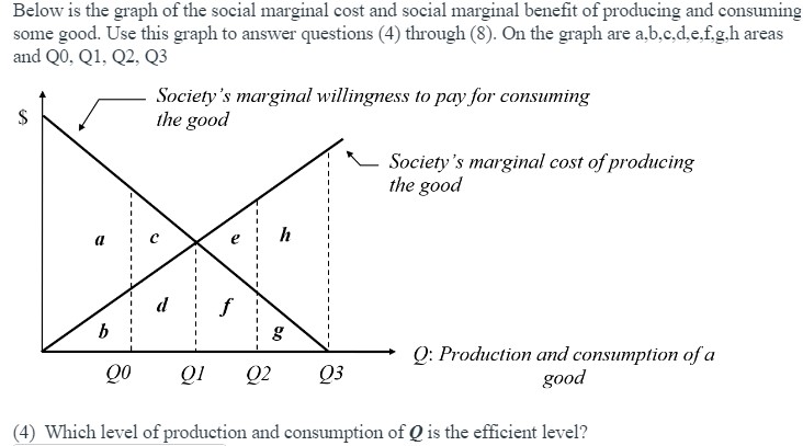 Solved Below is the graph of the social marginal cost and | Chegg.com