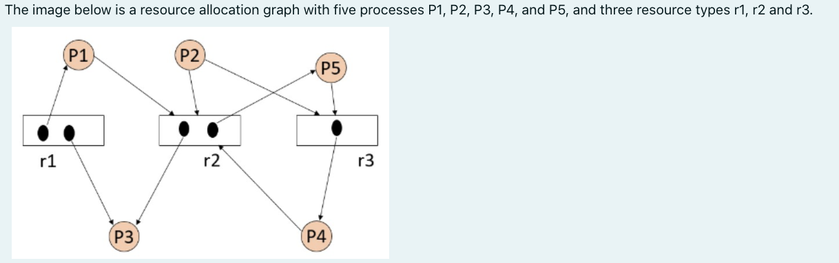 Solved The image below is a resource allocation graph with | Chegg.com