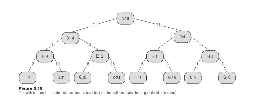 Solved Write a program to apply the primary heuristic search | Chegg.com