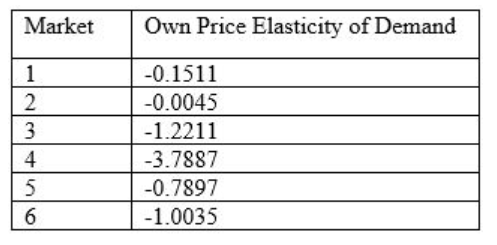 Solved Consider the following table of own price elasticity | Chegg.com