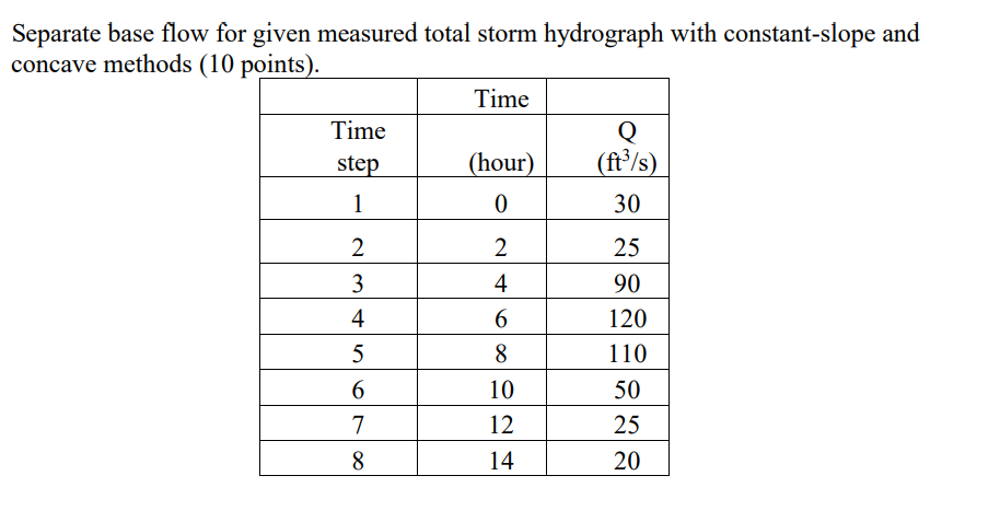 Solved Separate base flow for given measured total storm | Chegg.com