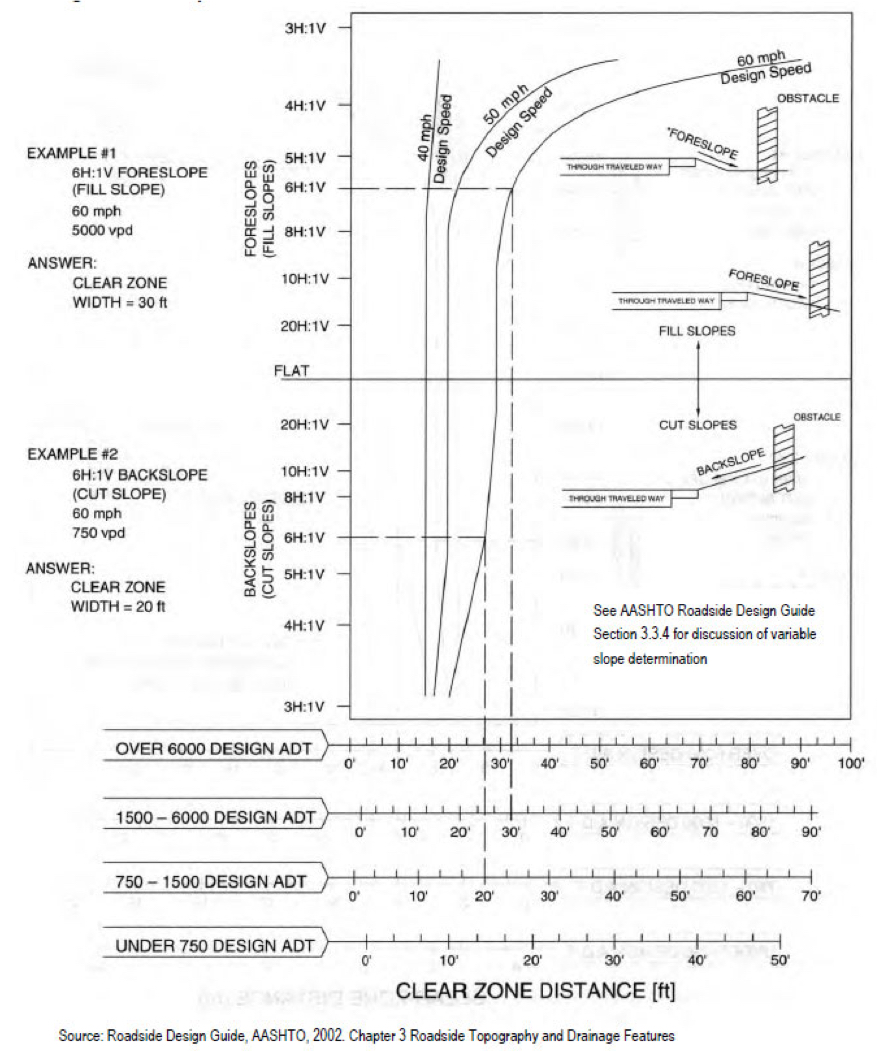 Solved (6) Consider a roadway with 2−12 foot lanes, a 5 foot | Chegg.com