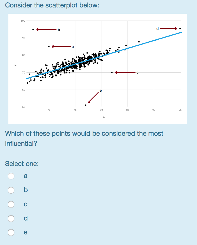 Solved Consider the scatterplot below: 100 b d > 90 80 70 60 | Chegg.com