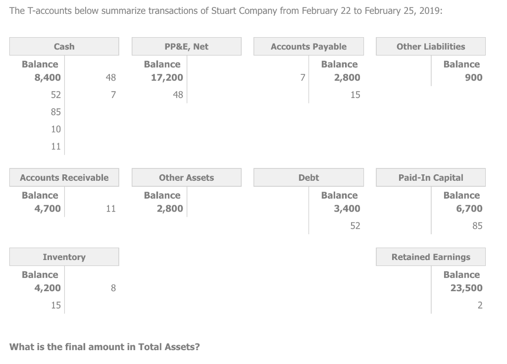 Solved The T-accounts below summarize transactions of Stuart | Chegg.com