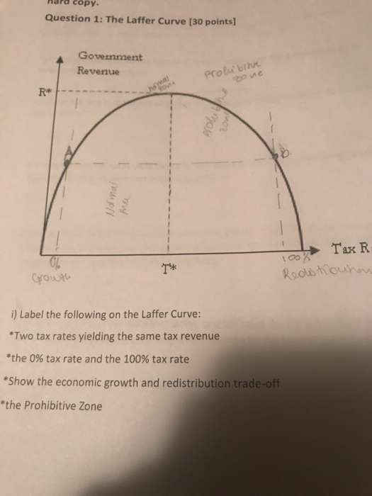 Solved hara copy Question 1: The Laffer Curve [30 points] | Chegg.com