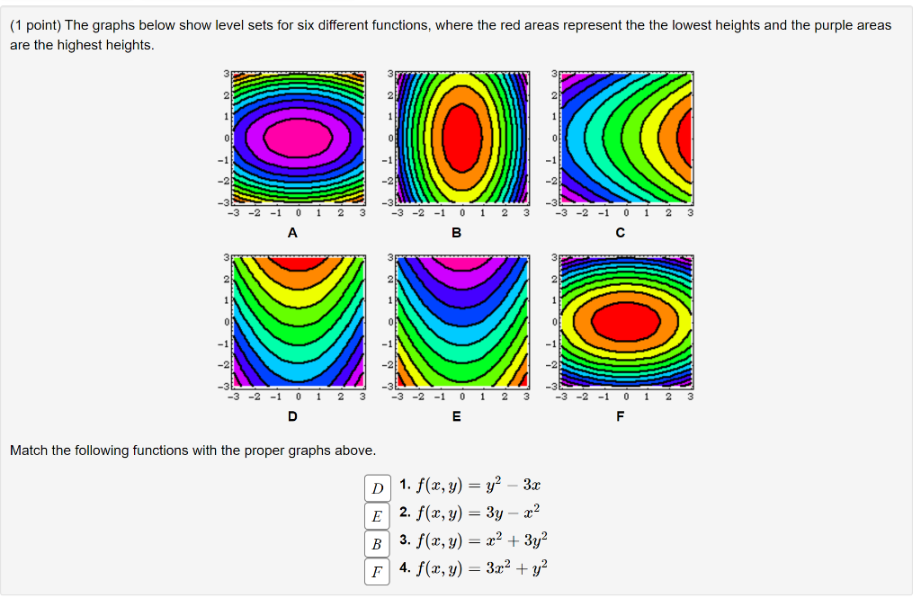 Solved (1 point) The graphs below show level sets for six | Chegg.com