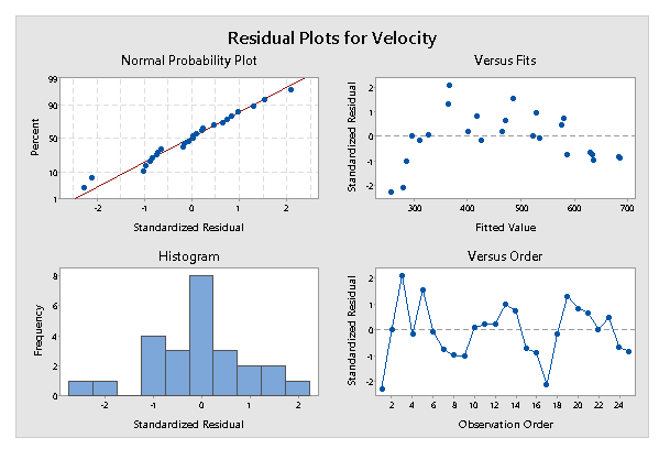 Solved Analysis Of Variance Source Df Adj Ss Adj Ms F Value 0206