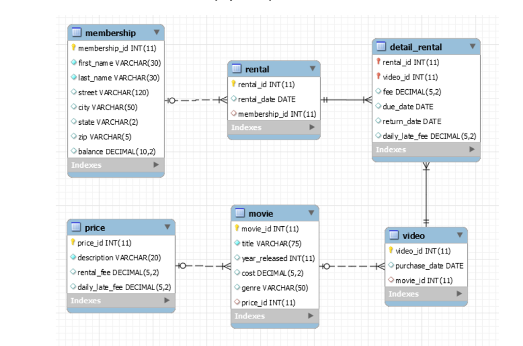 Solved Using MySQL SELECT commands answer the questions | Chegg.com