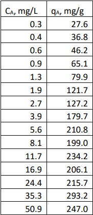 Solved The following data were obtained for the adsorption | Chegg.com