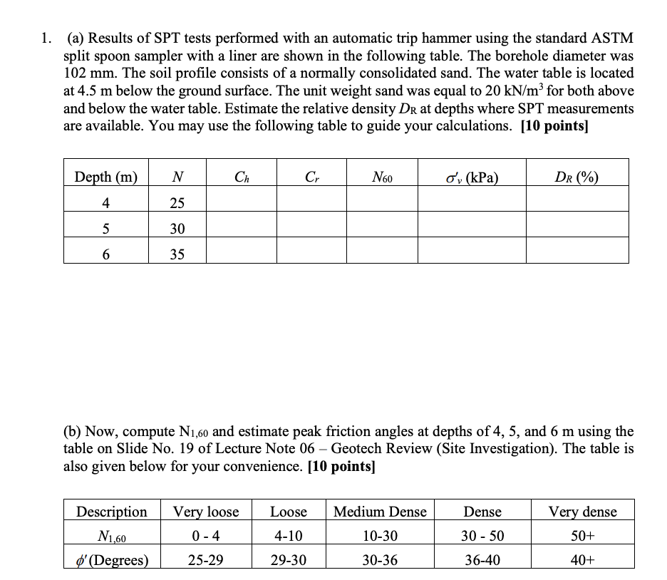(a) Results of SPT tests performed with an automatic | Chegg.com