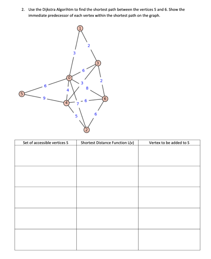 Solved 2. Use the Dijkstra Algorihtm to find the shortest | Chegg.com