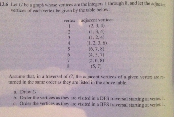 Solved 13.6 Let G be a graph whose vertices are the integers | Chegg.com