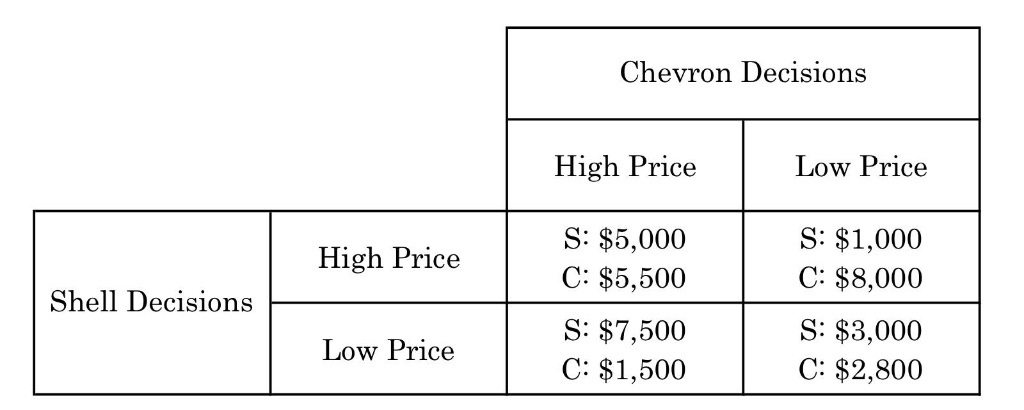 Solved Two companies, Chevron and Shell, are the only two | Chegg.com