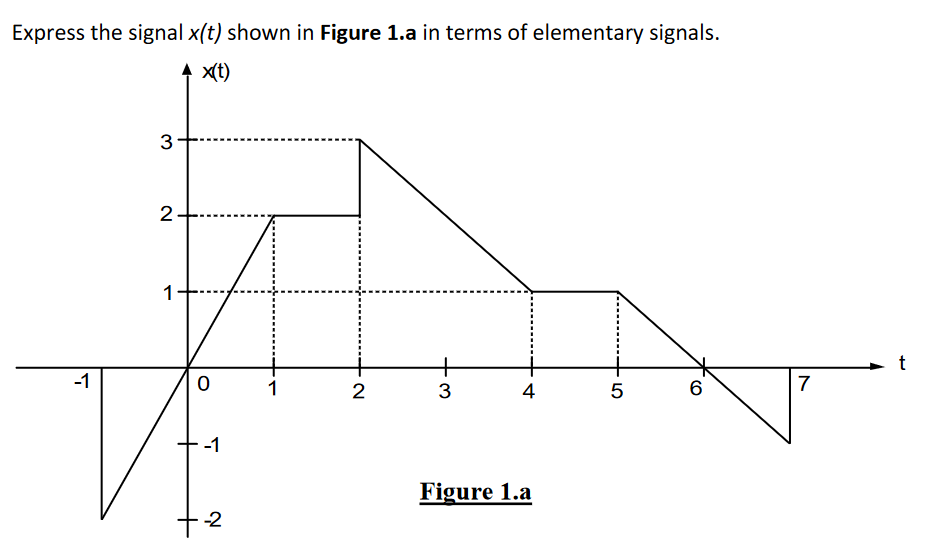 Solved Express the signal x(t) shown in Figure 1.a in terms | Chegg.com