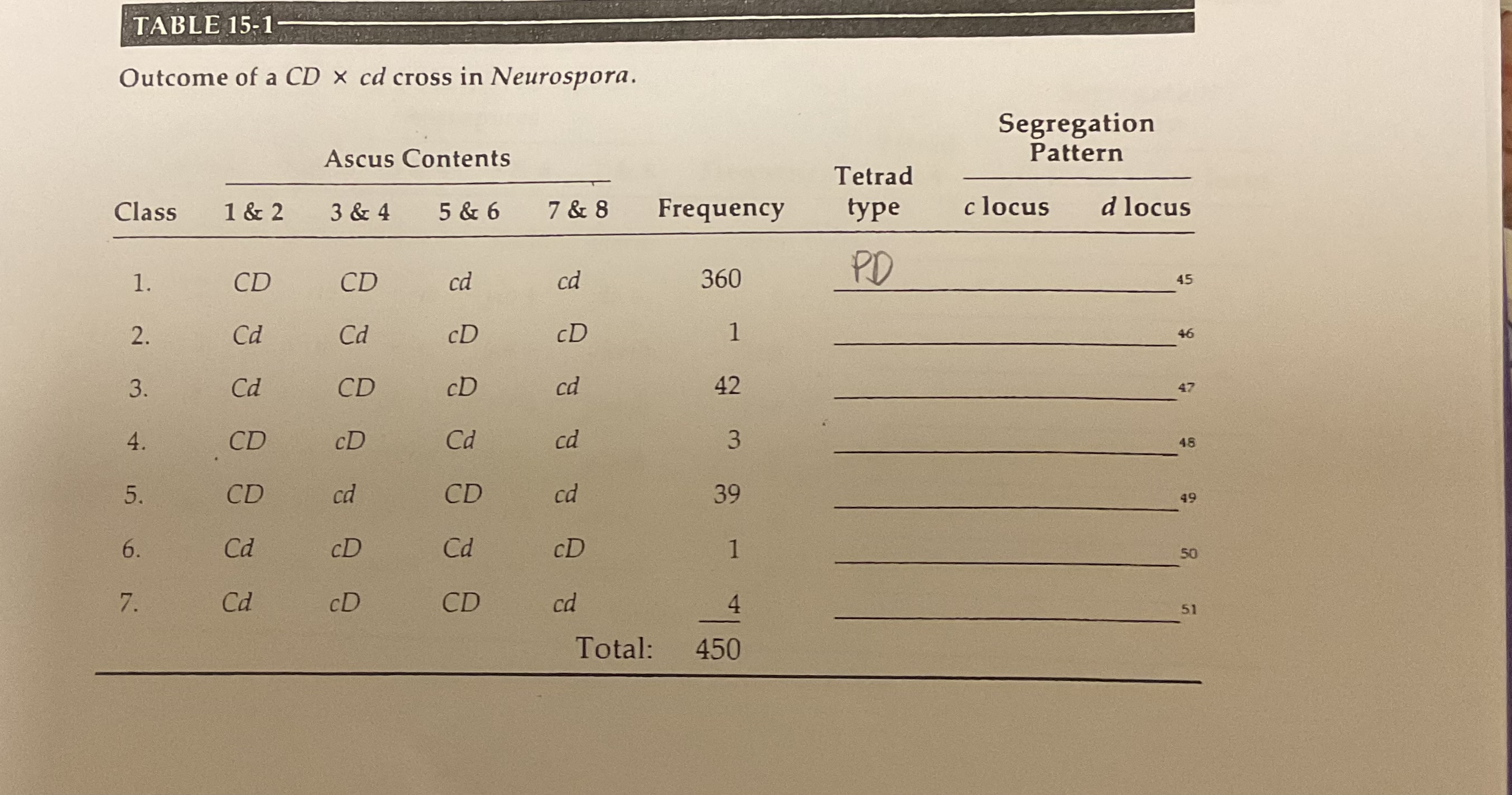 Solved Outcome of a CD×cd cross in Neurospora. | Chegg.com