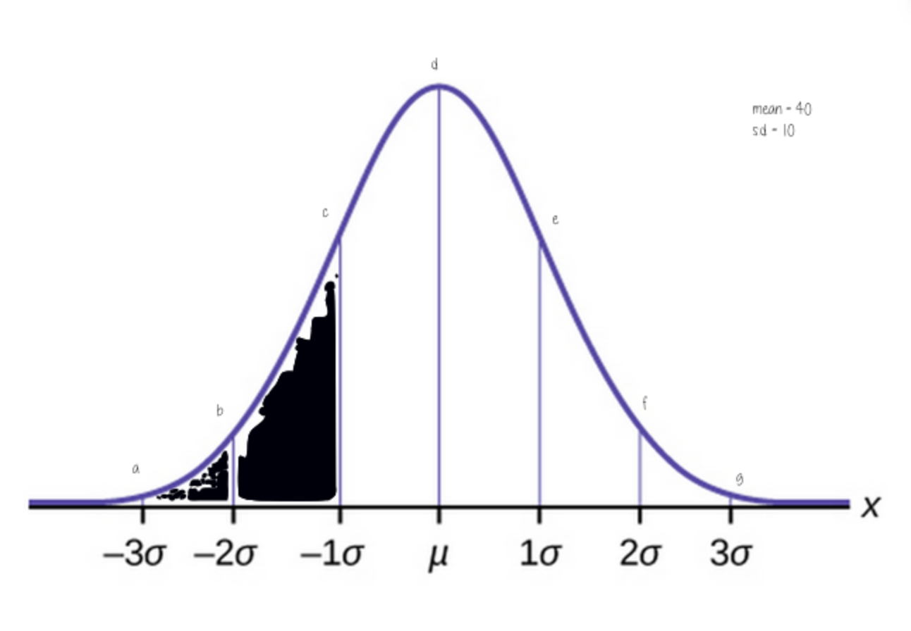 Solved Use the normal distribution graph below to identify | Chegg.com