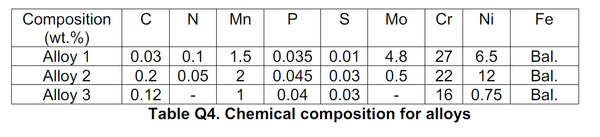 Solved Calculate the PREN values for the following alloys | Chegg.com