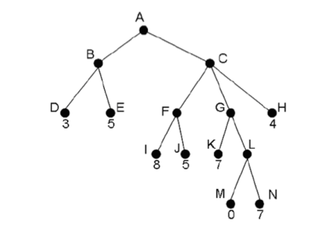 Solved alpha-beta prune min-max tree1) ﻿Perform a | Chegg.com