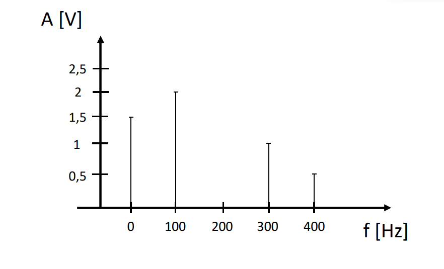 Solved Figure 1 shows a signal in the frequency domain. Draw | Chegg.com