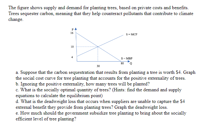Solved The figure shows supply and demand for planting | Chegg.com