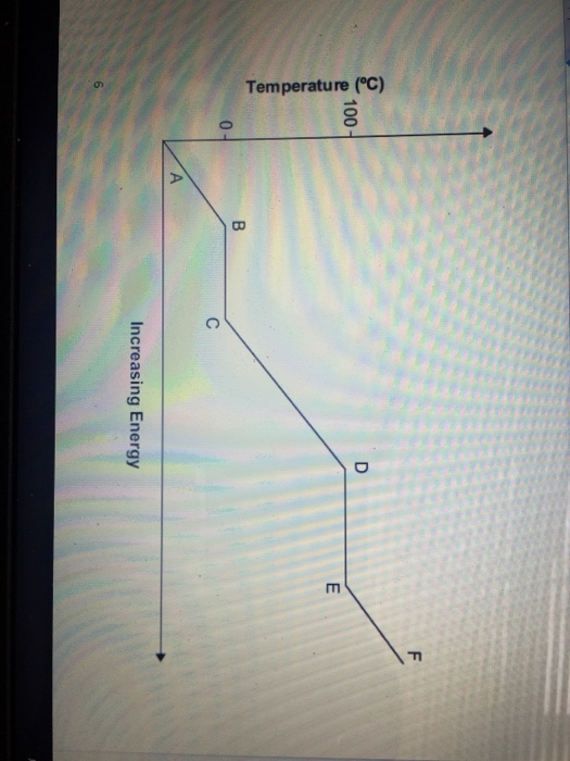 Solved The graph shows the heating curve of a chemical | Chegg.com