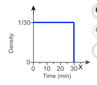 Solved The graph to the right is the uniform probability | Chegg.com