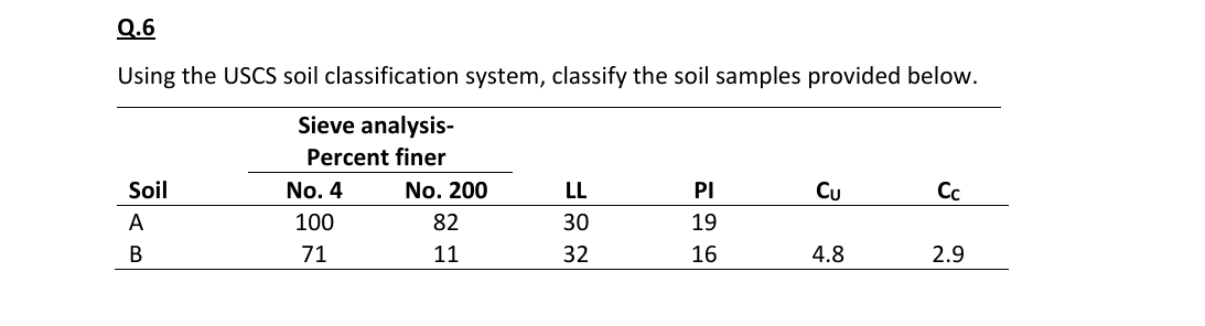 Solved Q. 6Using the USCS soil classification system, | Chegg.com