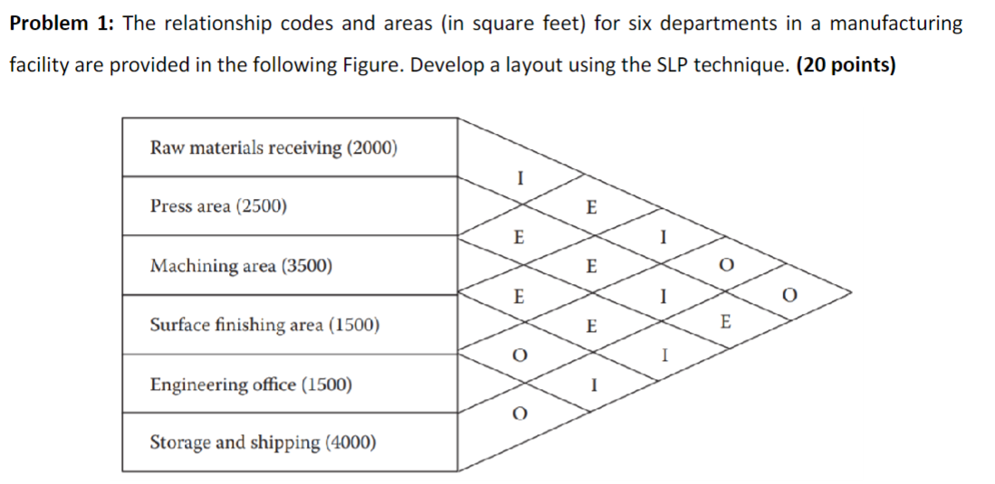 Solved Problem 1: The relationship codes and areas (in | Chegg.com