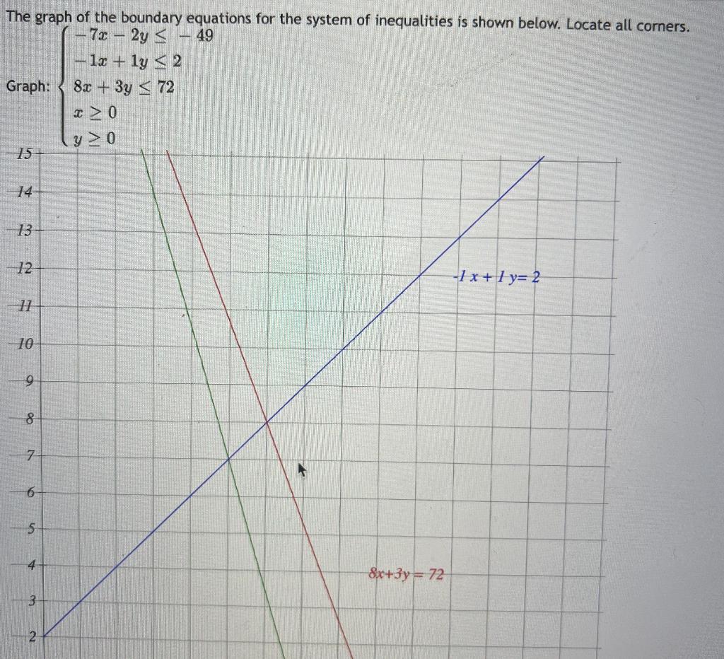 Solved The graph of the boundary equations for the system of | Chegg.com