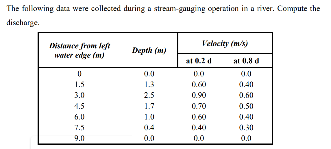 Solved The following data were collected during a | Chegg.com