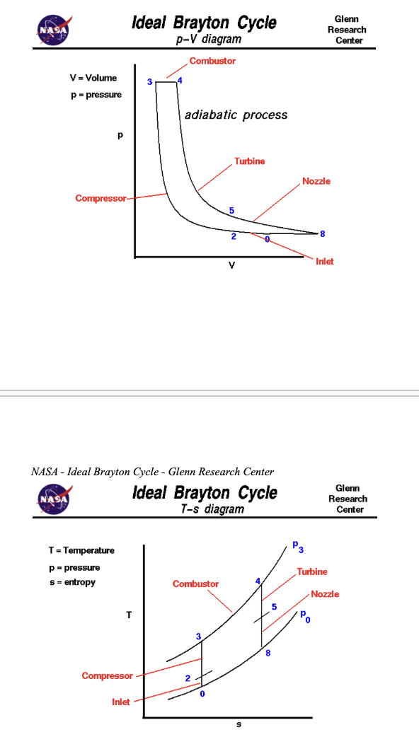 Solved NASA - ﻿Ideal Brayton Cycle - ﻿Glenn Research | Chegg.com