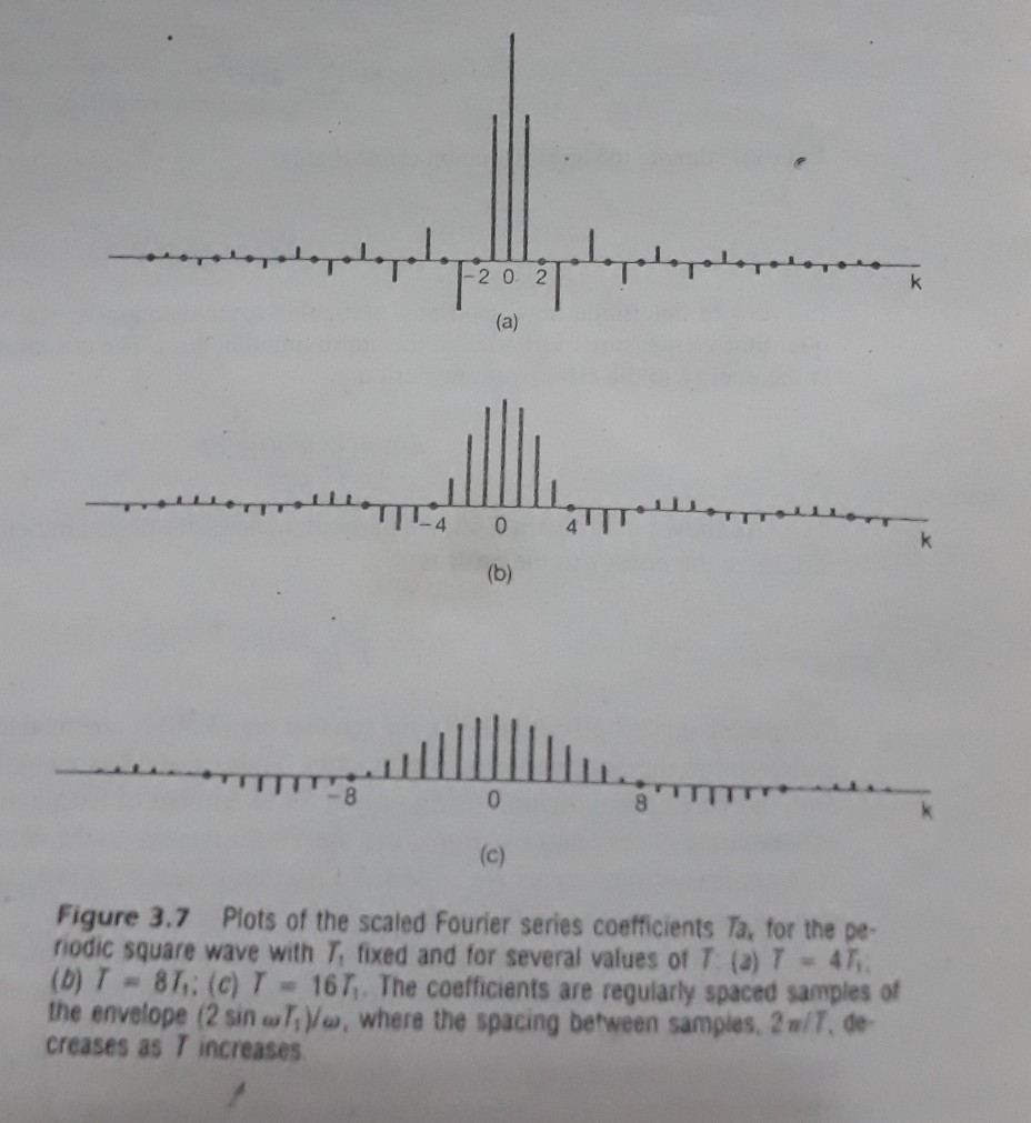 Solved Example 3.5 The periodic square wave, sketched in | Chegg.com