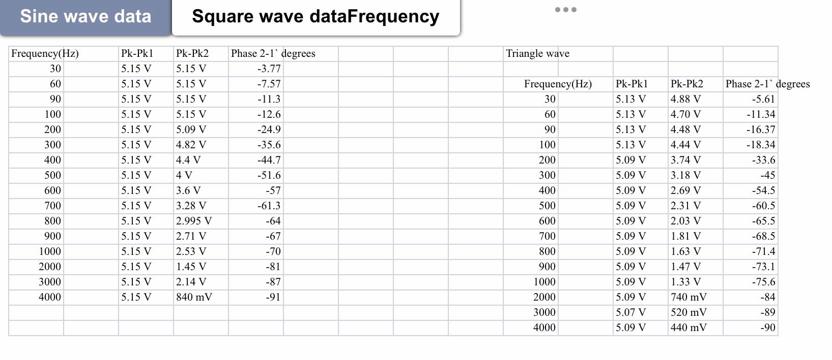 Solved Square wave dataFrequencySine wave data Square wave | Chegg.com