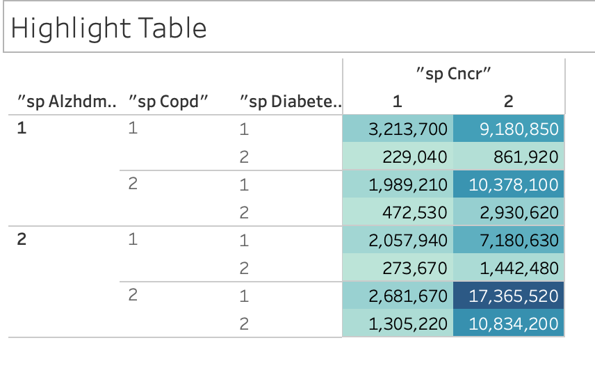 Solved Highlight Table\table[[,,,"sp Cncr"],["sp Alzhdm.. | Chegg.com