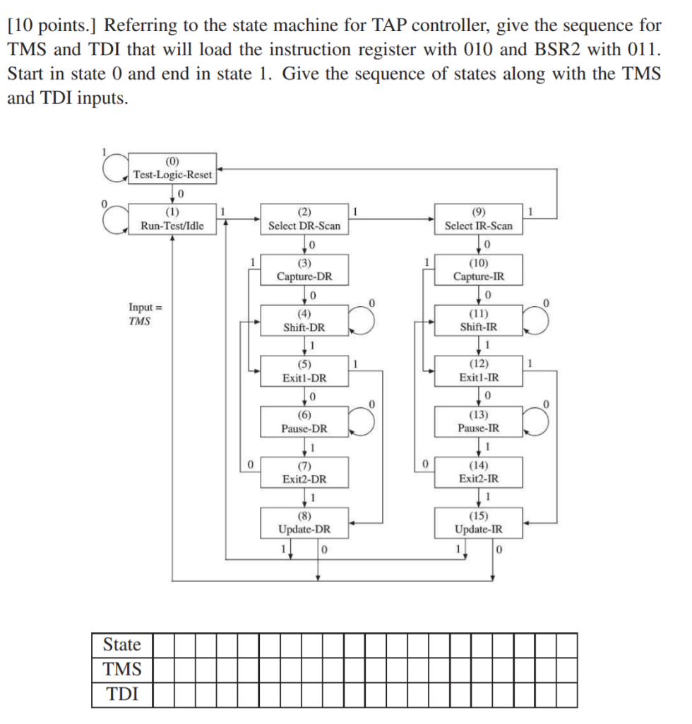 Solved [10 points.] Referring to the state machine for TAP | Chegg.com