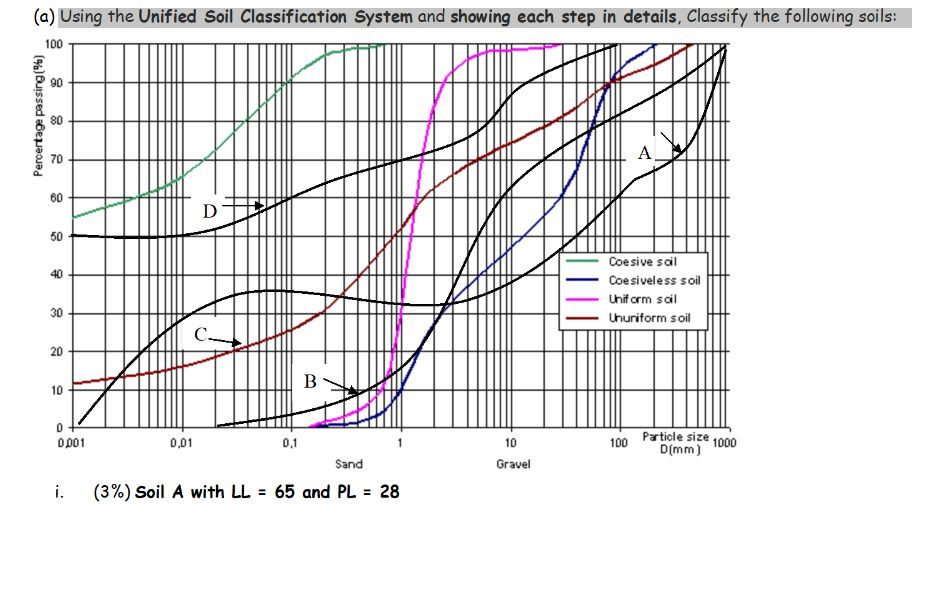 (a) Using the Unified Soil Classification System and | Chegg.com