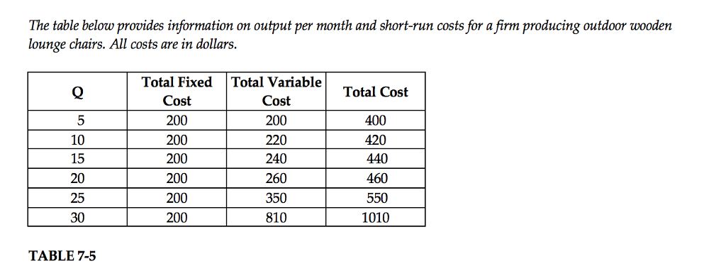 Solved The table below provides information on output per | Chegg.com