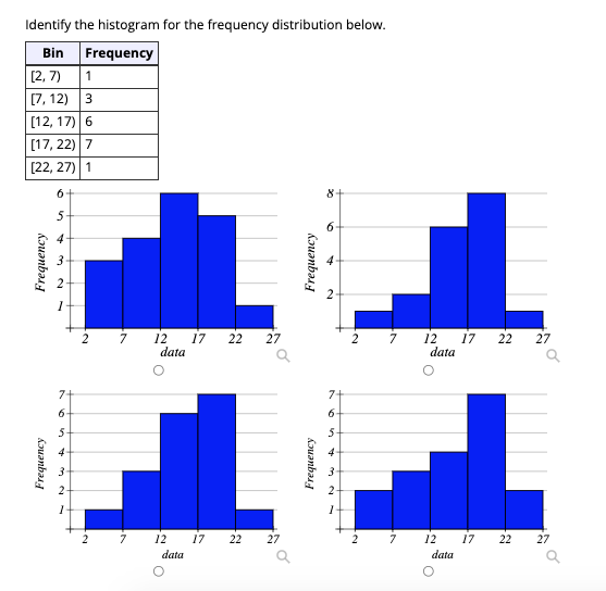Solved Identify the histogram for the frequency distribution | Chegg.com