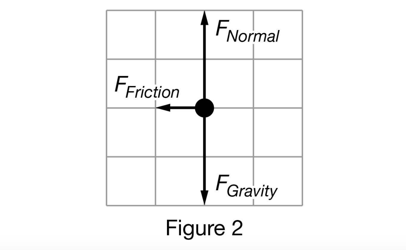 Solved Normal FFriction FGravity Figure 2 FFriction | Chegg.com