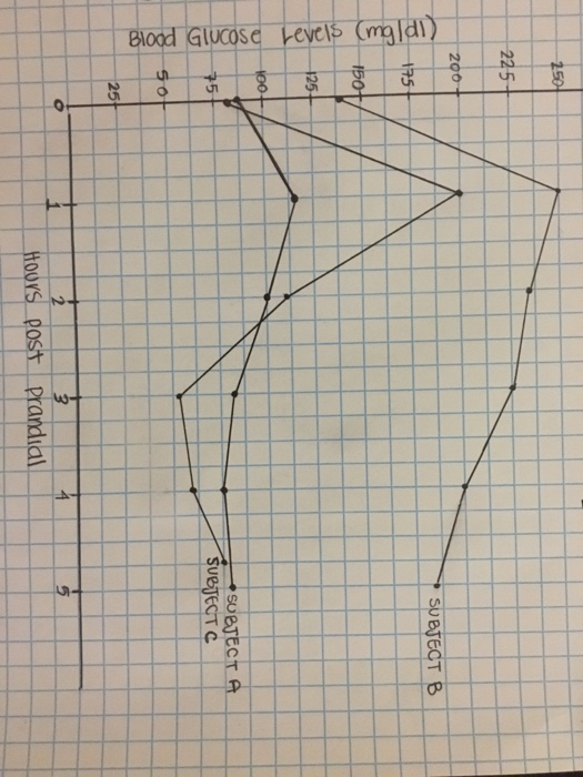 Solved based on this graph what can you conclude about each | Chegg.com